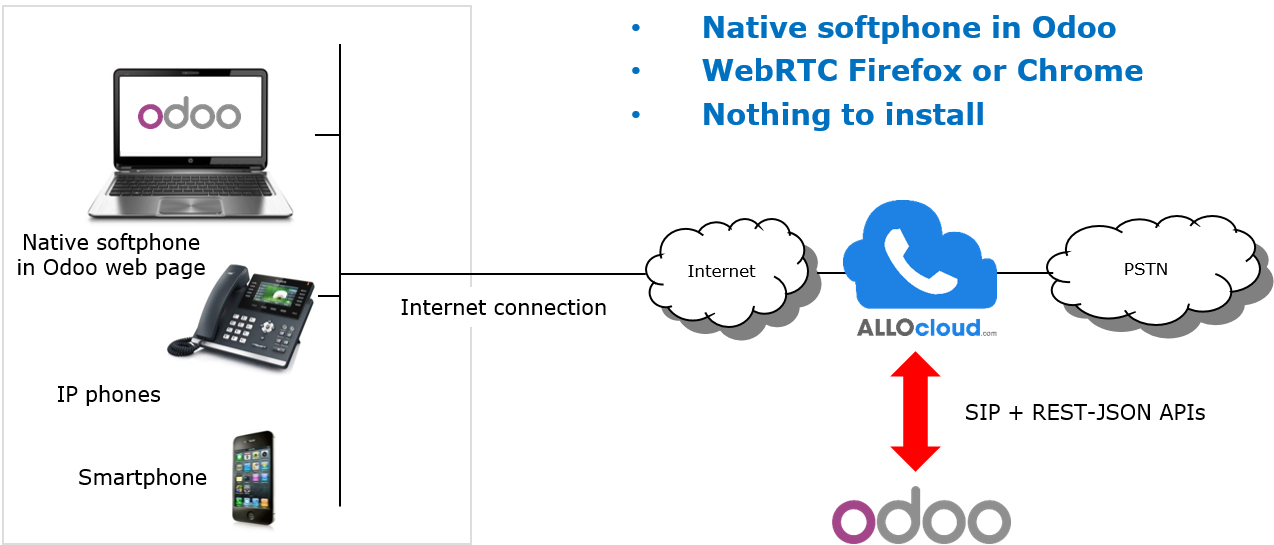 ALLOcloud-Odoo integration | ALLOcloud