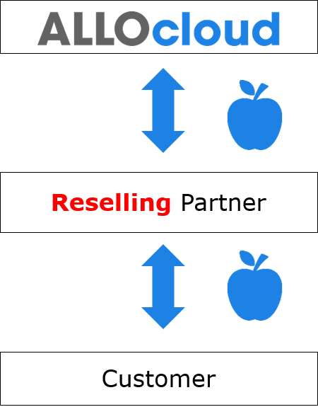 Expand your business and generate recurring revenue | ALLOcloud